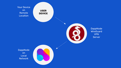 Using the DappNode VPN With Your ETC Nodes - Ethereum Classic