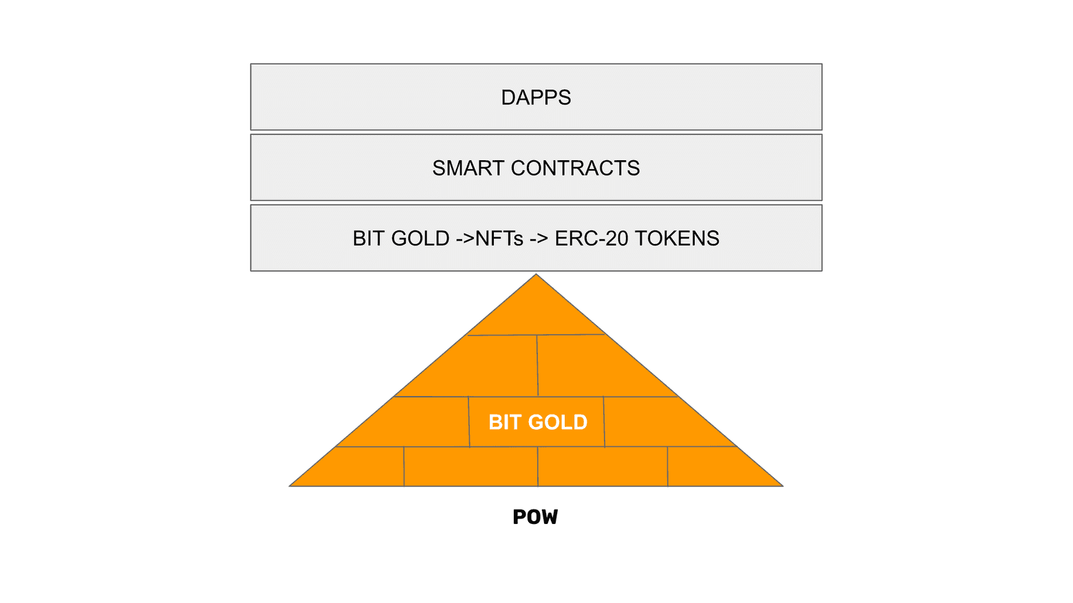 ETC Proof of Work Course: 20. Integrating Bit Gold in Ethereum Classic