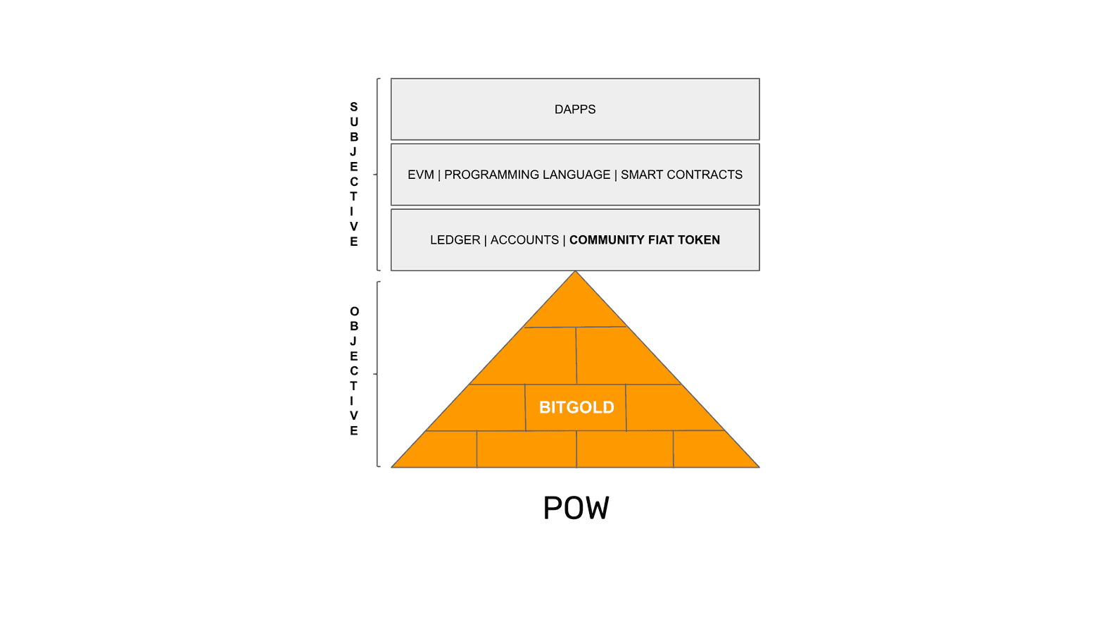 ETC Proof of Work Course: 19. POW Is Digital Gold, POS Is Community ...