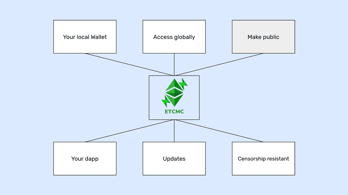 ETC Spotlight: ETCMC Ethereum Classic Plug and Play Node, Part I