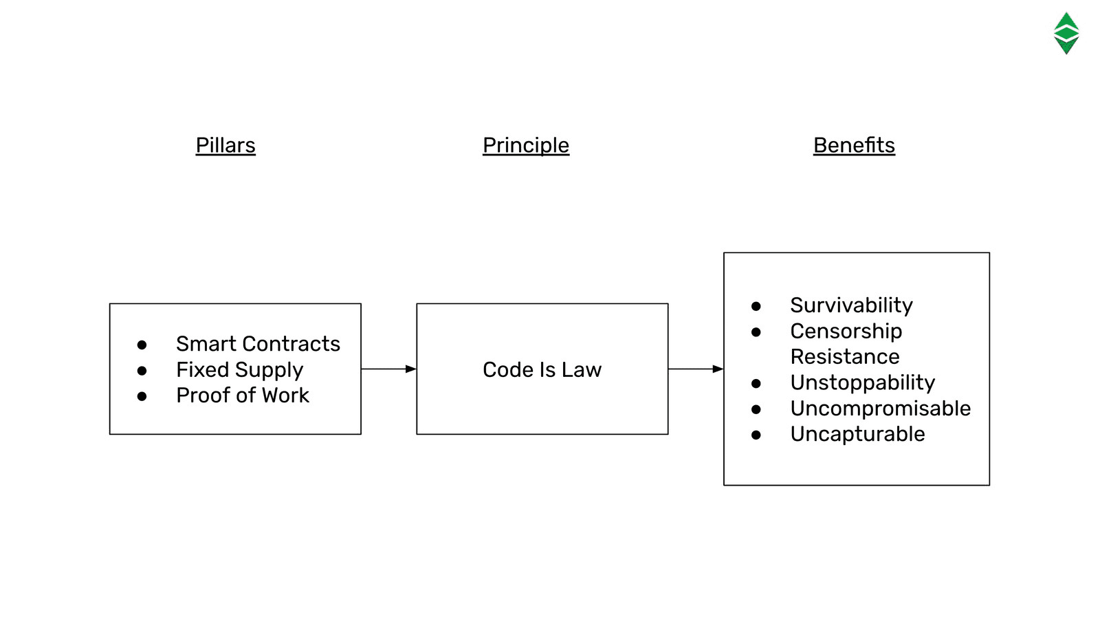 Ethereum Classic Course: 7. Ethereum Classic's Philosophy of Code Is Law