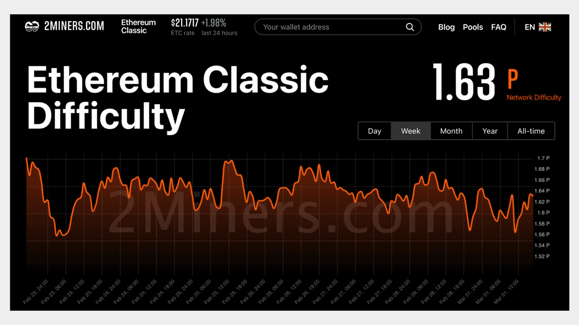 The Ethereum Classic Mining Difficulty Adjustment Explained